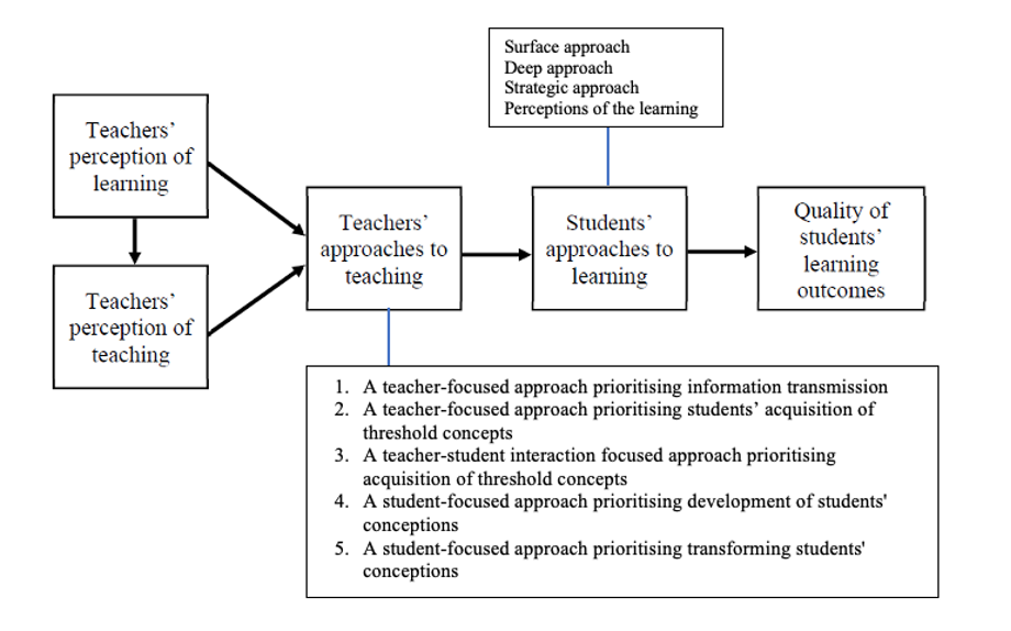 Learning Theories Teche